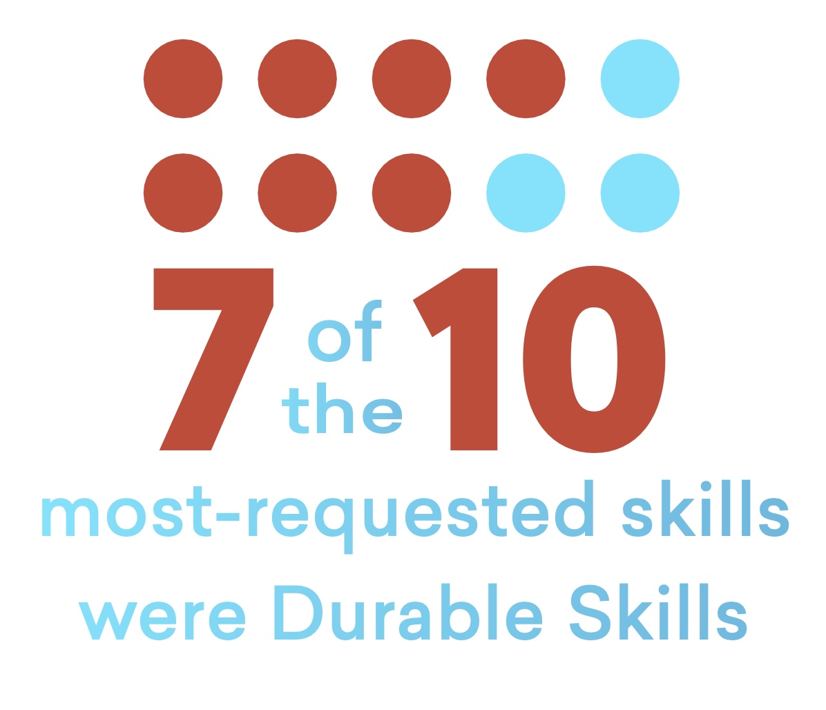 Top Five Stats from ‘The High Demand for Durable Skills’ - America Succeeds